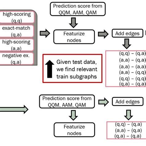 graph construction overview per test query download scientific diagram