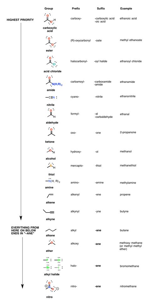 Table Of Functional Group Priorities For Nomenclature — Master Organic