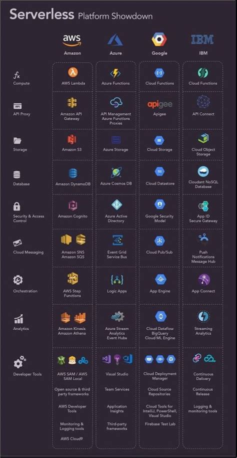 Serverless Platform Showdown Cloud Computing Services Cloud Computing Computer Basics