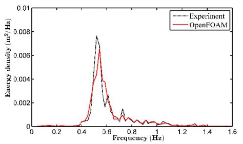Comparison Between The Numerical And Experimental Wave Energy Spectrum