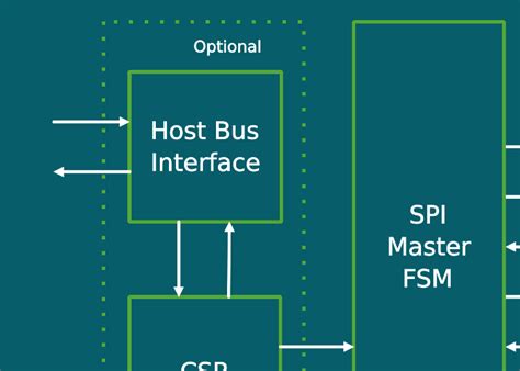 SPI Master IP SmartDV