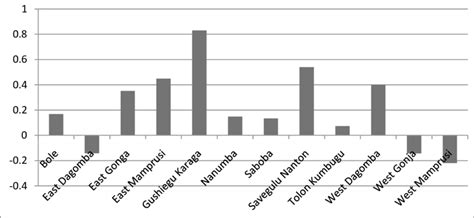 Correlation Coefficient Between Annual Rainfall And Maize Yield