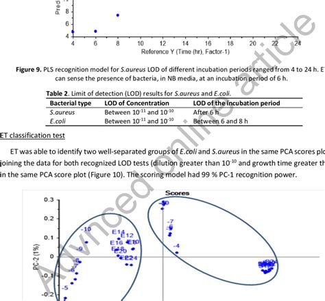pca scores plot for both bacterial data at the recognized lod tests