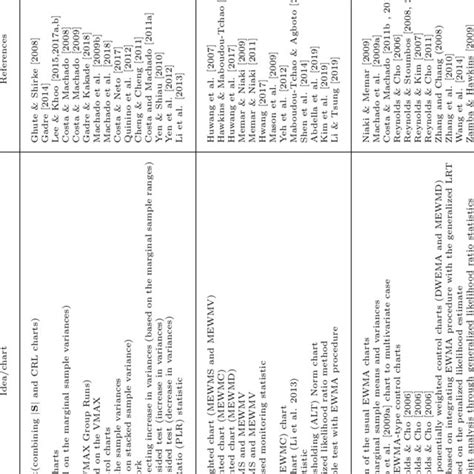 A Summary Of Methods For Monitoring Covariance Matrix Download Scientific Diagram