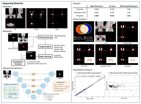 Thyroid Segmentation In Spectct Using Deep Convolutional Neural Network With Edge Attention
