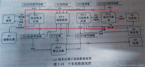 数据流图、数据字典的画法 数据字典怎么画 csdn博客