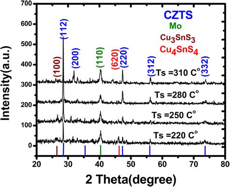 Xrd Patterns Of Annealed Czts Films With Different Phases Deposited At