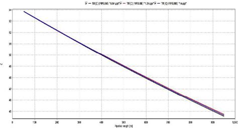 Three Types Of Buried Depth Pipeline Temperature Drop Curves Download Scientific Diagram