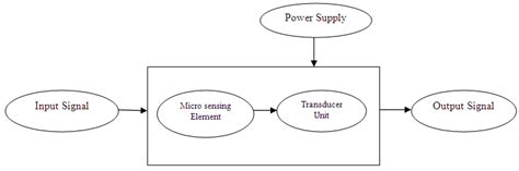 MEMS Acts As A Micro Sensor Download Scientific Diagram