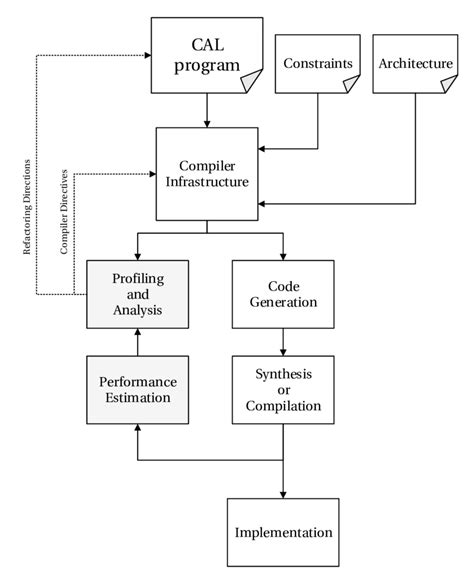 2 Heterogeneous System Development Design Flow For Cal Dataflow Programs Download Scientific