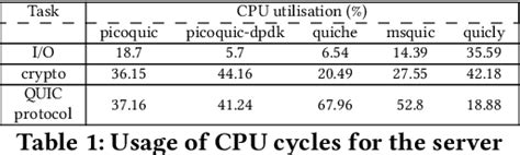 Table 1 From A High Speed Quic Implementation Semantic Scholar