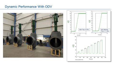 Compressor Anti Surge Control Value Improvement Practice