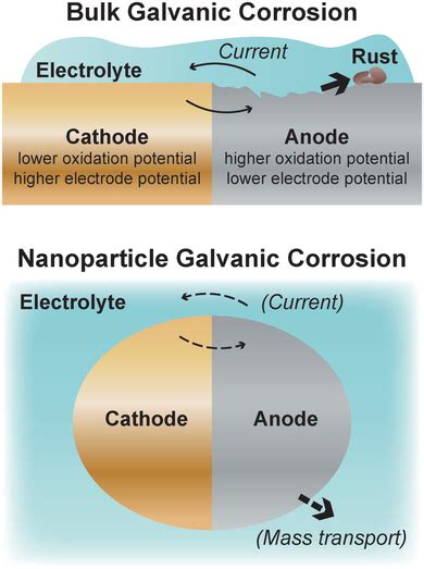 Examples Of Galvanic Corrosion