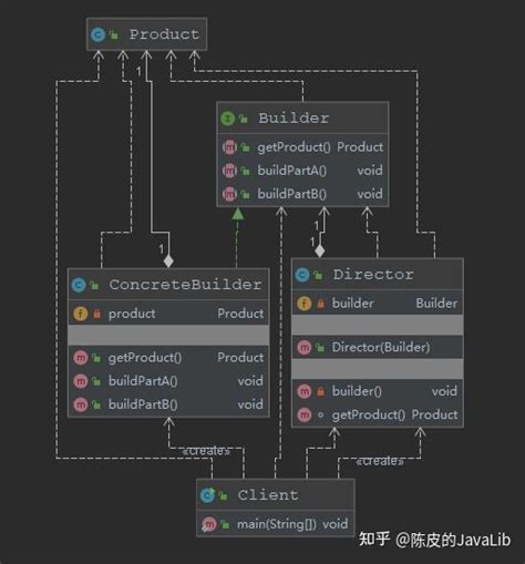 设计模式之生成器模式 知乎