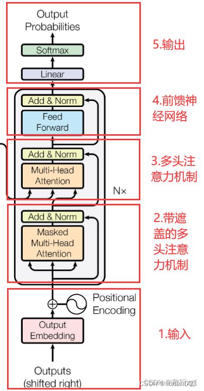 一文理解transformer整套流程transformer训练过程 Csdn博客