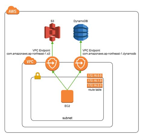 新機能 DynamoDBのVPCエンドポイントがパブリックプレビューで利用可能になりました DevelopersIO