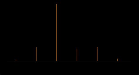 Fm Synthesis Explained For Audio Programmers Art And Science Wolfsound