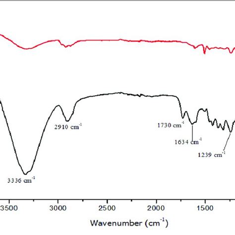Ftir Spectra Of Raw Kenaf Fibre Kf And Epoxy Coated Kenaf Fibre Ekf Download Scientific