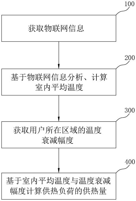 一种基于物联网供热控制方法、设备及可读存储介质与流程