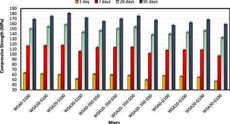 Compressive Strength Outcomes Of All Uhpc Mixes At Various Ages