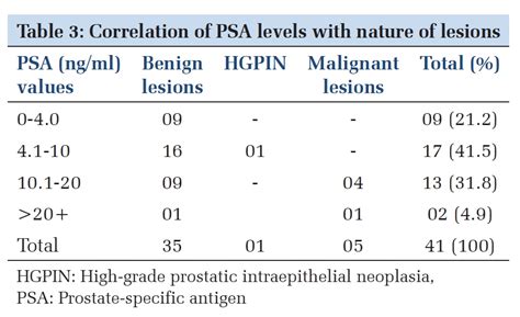 Efficacy Of Prostate Specific Antigen To Categorize Men With Prostate Pathology Into Benign