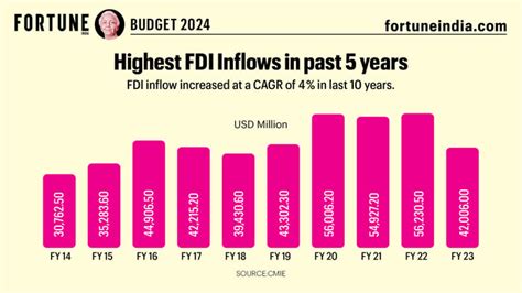 Budget 2024 Highest Fdi Inflows In Past 5 Years Fortune India