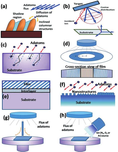 A Illustration Of The Shadowing Effect During Film Deposition B Download Scientific