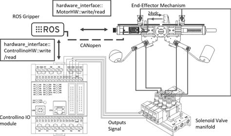 End Effector Control Framework Download Scientific Diagram