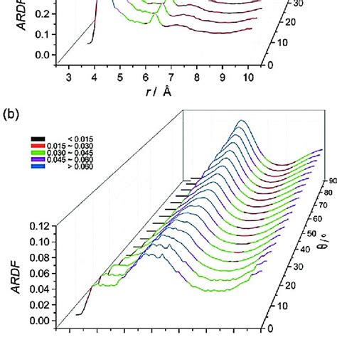 Angular Radial Distribution Function Calculated As Afunction Of The