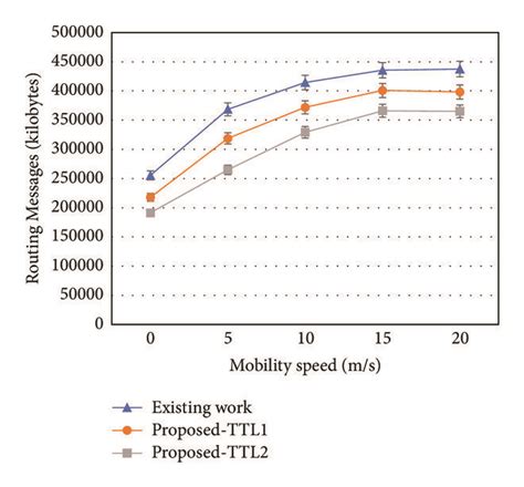 The Amount Of Routing Control Messages With Varying Maximum Speed Of 16