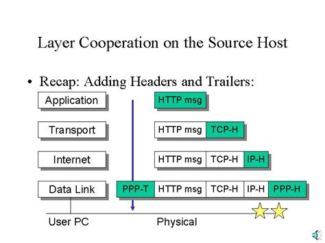 Layered Communication Layers Work Together Encapsulation And