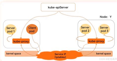 Kubernetes Service Kubelet Service Csdn博客