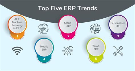 Erp Future Trends Precise Business Solutions