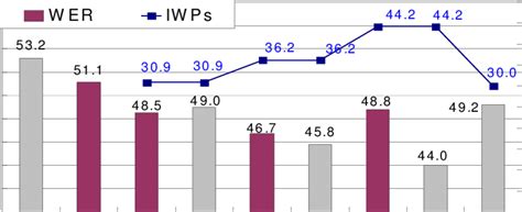 Recognition Results In Word Error Rates For Different Acoustic Models