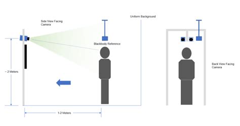Automated Fever Detection Solution