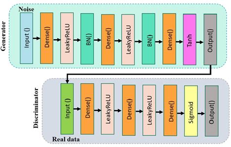 Figure 4 From A Conditional Generative Adversarial Network Based Approach For Network Slicing In