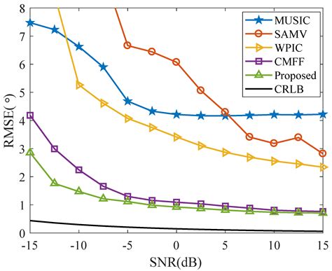 Robust Underwater Direction Of Arrival Estimation Method Using Acoustic Sensor Array Under
