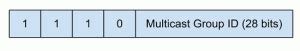 What Is IP Multicasting Concept Of IP Multicast Address Explained