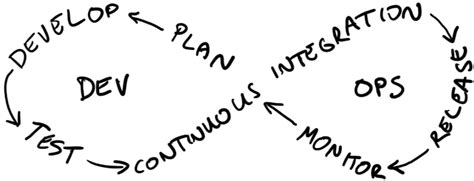 The Difference Between Devops And Dataops Altis Au