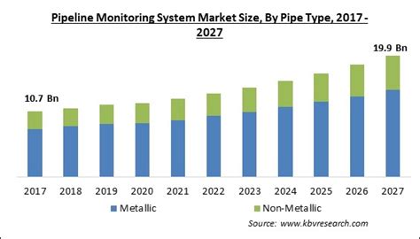 Pipeline Monitoring System Market Size Share Forecast 2027