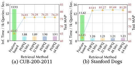 The Average Inference Time Per 1 × 10 3 Queries In Seconds And The Map