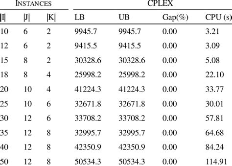Of Solutions Obtained By Cplex Download Scientific Diagram