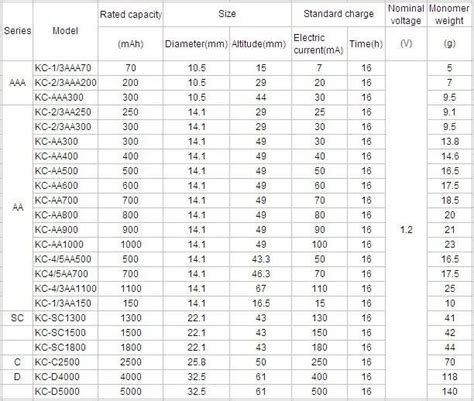 Batteries Conversion Chart