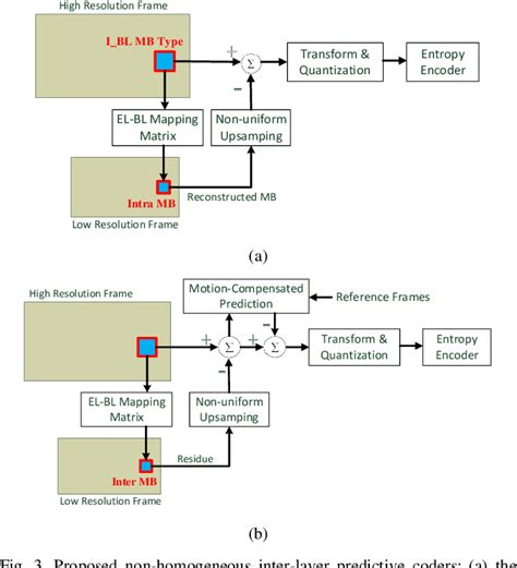 Figure 3 From Low Overhead Content Adaptive Spatial Scalability For