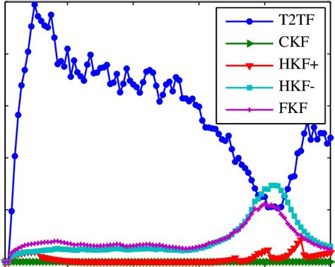 The Root Mse Of The Estimators Relative To The Mmse Estimator For Download Scientific Diagram