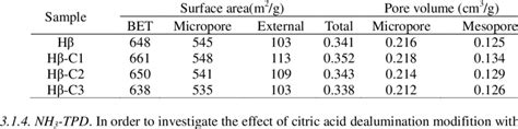 n 2 adsorption data of hβ and hβ cn samples download table