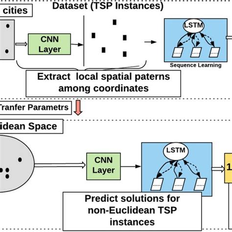 Netsp Encoder Decoder Framework An Encoder Cnn Yellow The Embedding