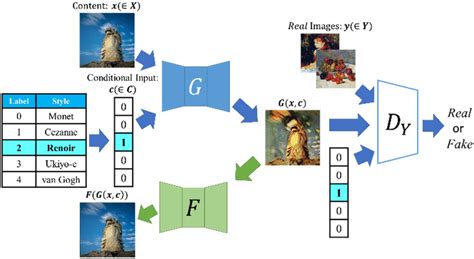 Overview Of Translation Of Proposed Conditional Cyclegan Download Scientific Diagram
