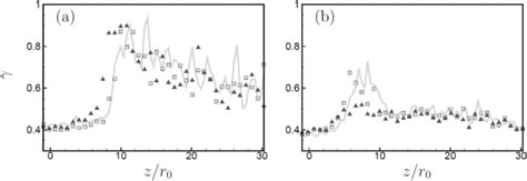 Intermittency Factor γ Along A The Centerline And B The Nozzle Lip