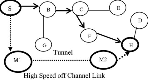 Manet With A Wormhole Attack Download Scientific Diagram